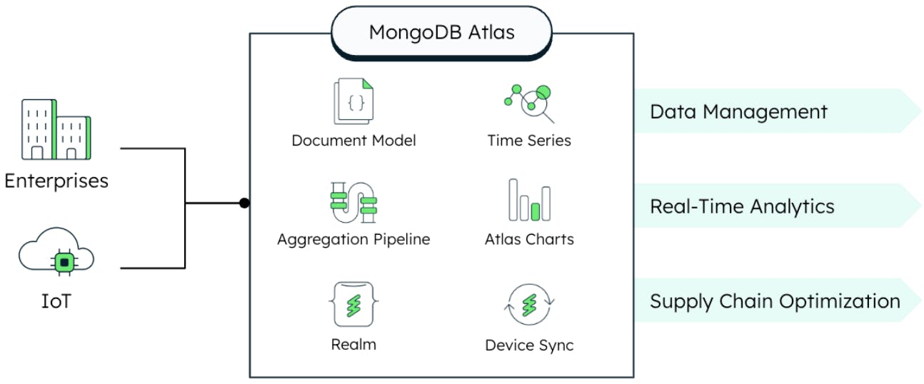 Three Major Iot Data Related Challenges And How To Address Them Mongodb Blog